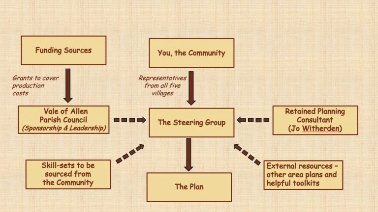 Neighbourhood Plan Introduction - Vale of Allen Parish Council